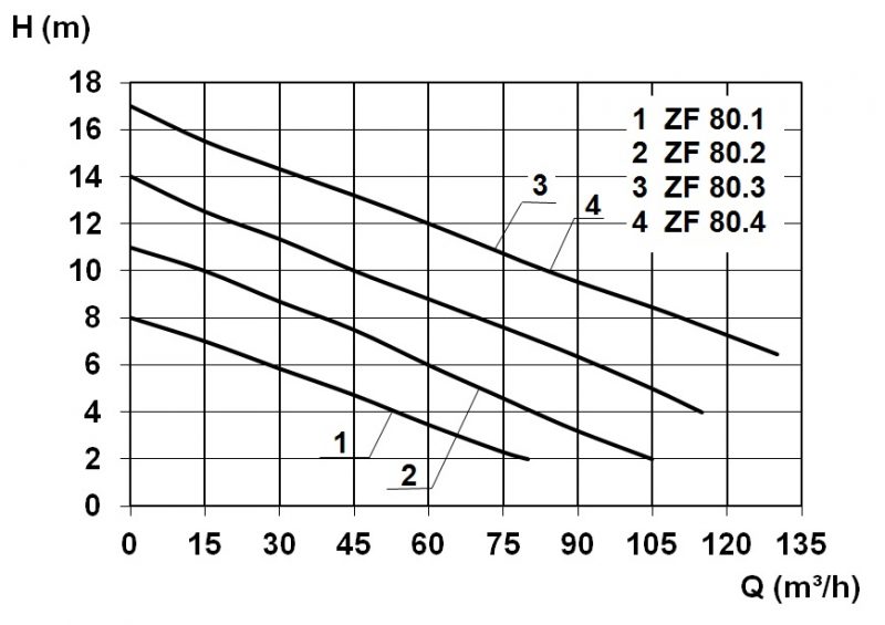 ZF 80 SEWAGE PUMP | ZEHNDER Macerator | 3 Phase | 8m - 17m Head